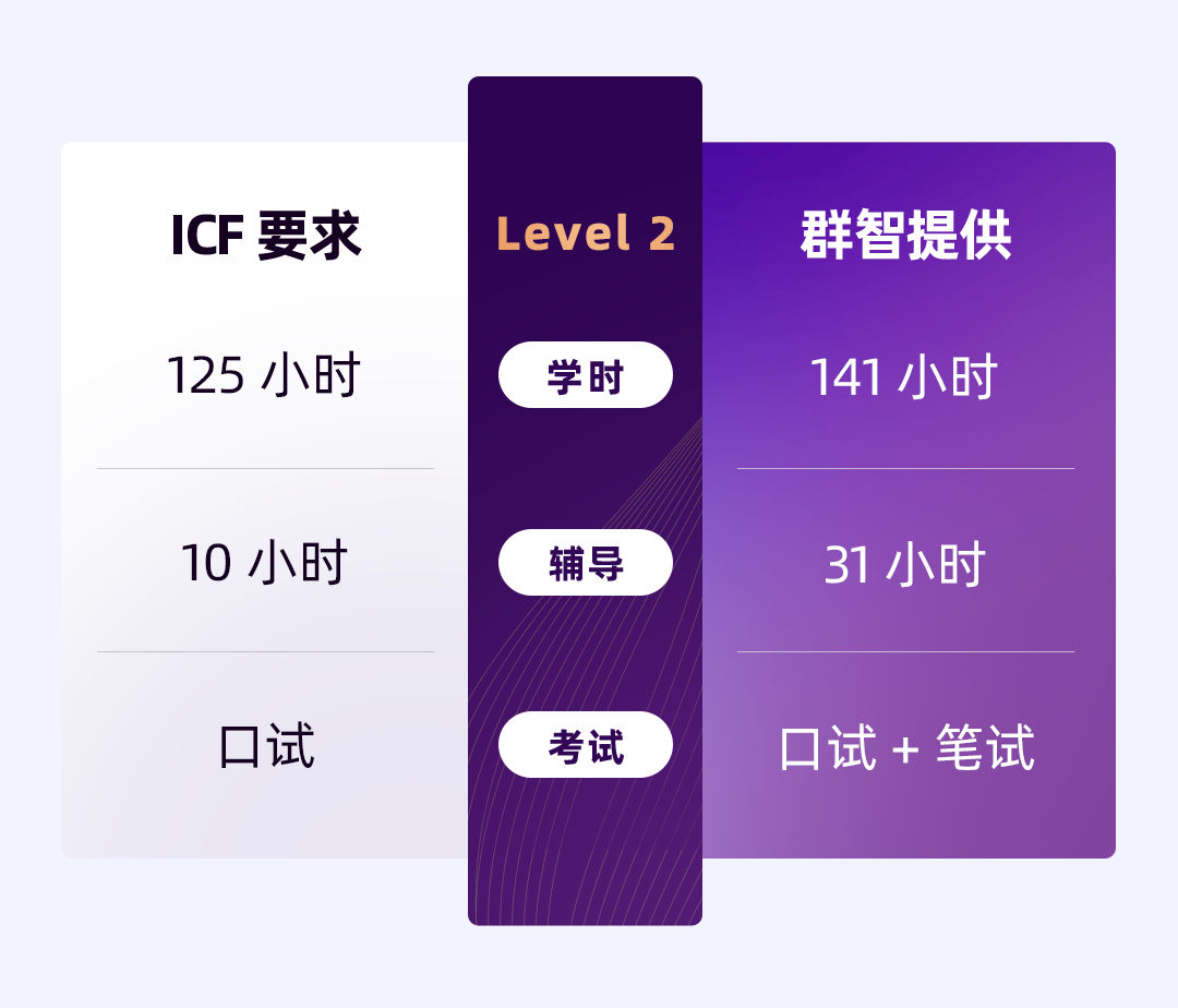 群智 CITO® 企业教练认证课（ACC / PCC） - 课程信息